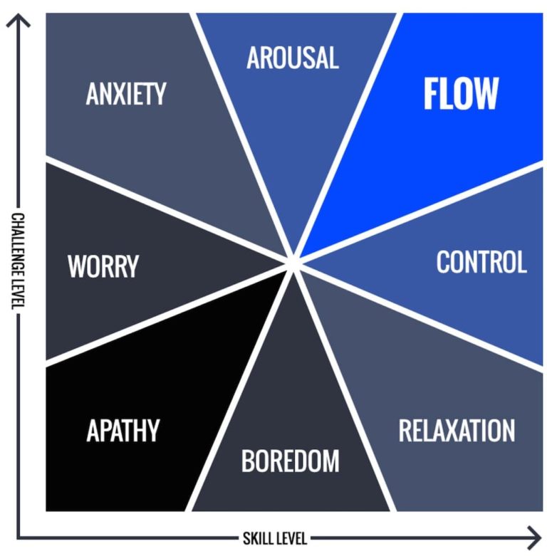 formula to reach flow state - Psychology Compass